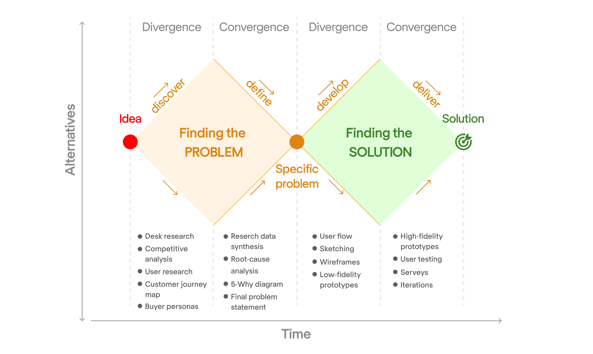 Build The Right Product With Design Thinking Double Diamond Model